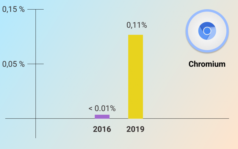 15 Most Popular Browsers for Desktop and Mobile - Clever Solution