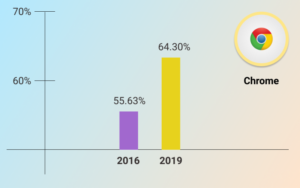 15 Most Popular Browsers for Desktop and Mobile - Clever Solution