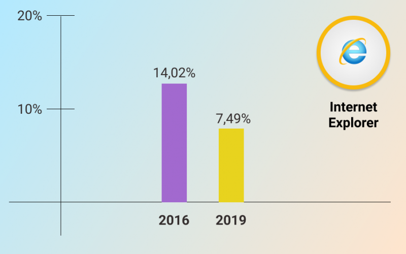 15 Most Popular Browsers for Desktop and Mobile - Clever Solution