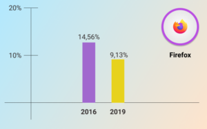 15 Most Popular Browsers for Desktop and Mobile - Clever Solution