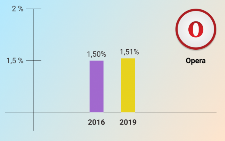 15 Most Popular Browsers for Desktop and Mobile - Clever Solution