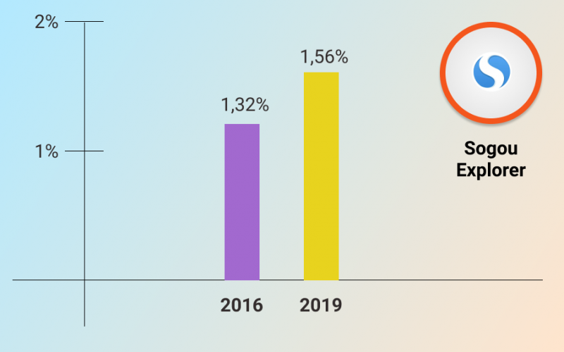 15 Most Popular Browsers for Desktop and Mobile - Clever Solution