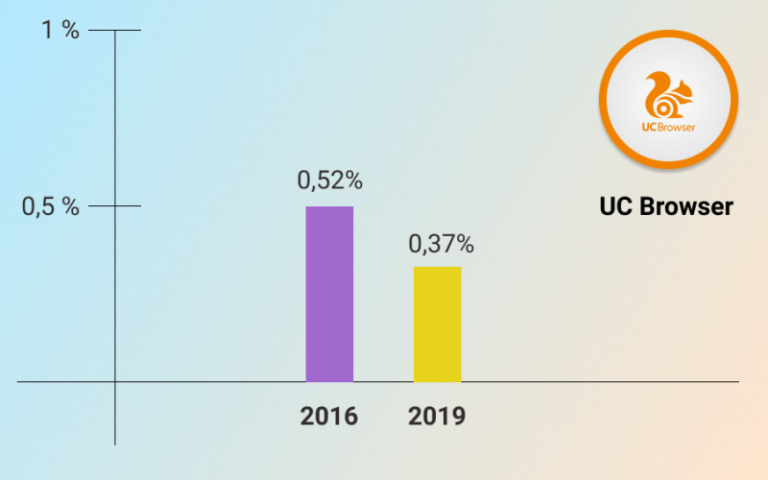 15 Most Popular Browsers for Desktop and Mobile - Clever Solution