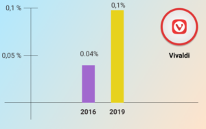 15 Most Popular Browsers for Desktop and Mobile - Clever Solution