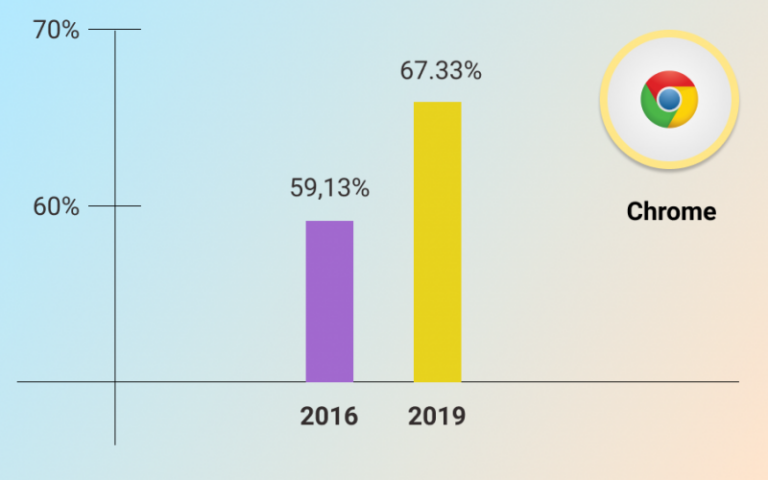 15 Most Popular Browsers for Desktop and Mobile - Clever Solution